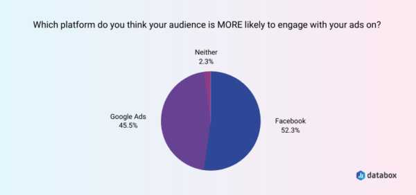 24 Facebook Ads Statistics Marketers Need to Know in 2022 | Databox