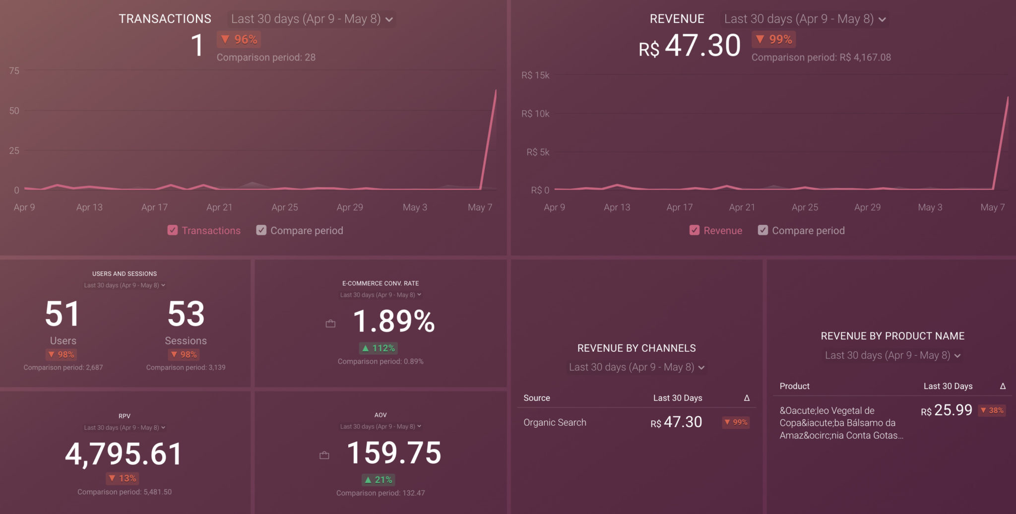 18 Best Dashboard Examples for Any Business | Databox