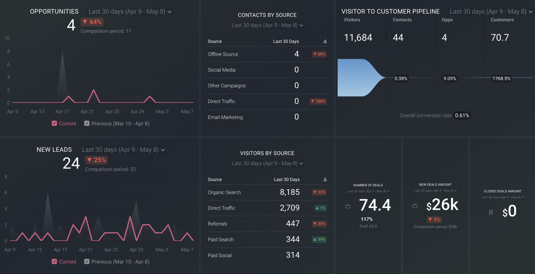 18 Best Dashboard Examples for Any Business | Databox