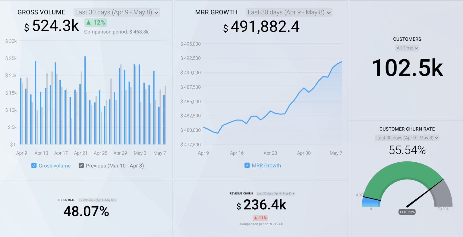 18 Best Dashboard Examples for Any Business | Databox