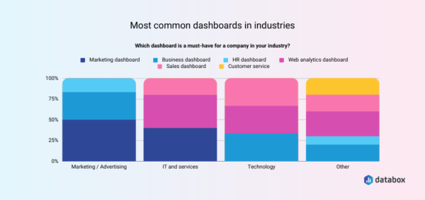 18 Best Dashboard Examples for Any Business | Databox