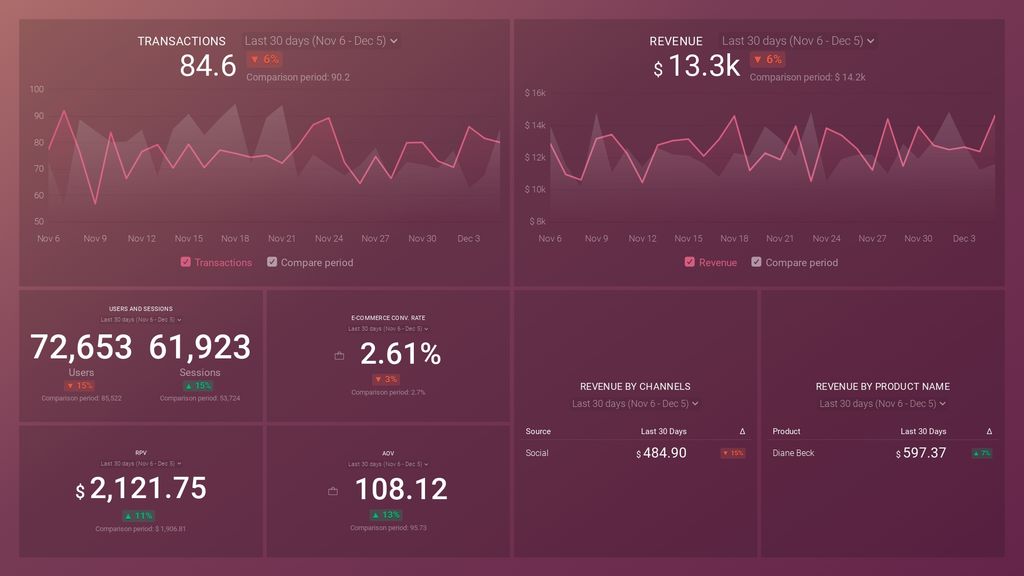 What is a Digital Dashboard? Best Practices, Examples & Templates