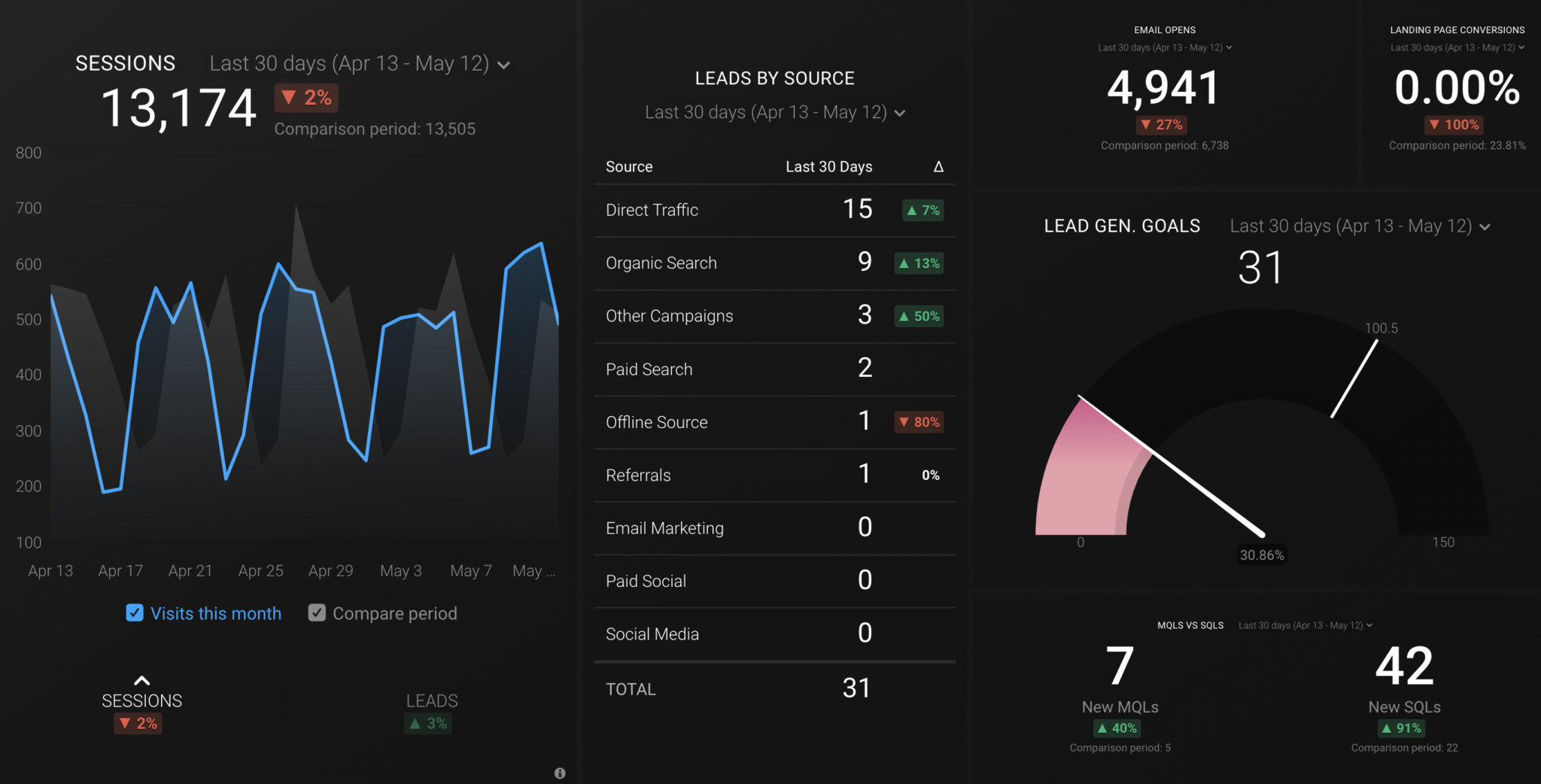 How to Create a Great Lead Gen Dashboard? Best Practices, Top Metrics and Examples | Databox