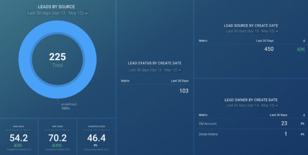 How to Create a Great Lead Gen Dashboard? Best Practices, Top Metrics ...