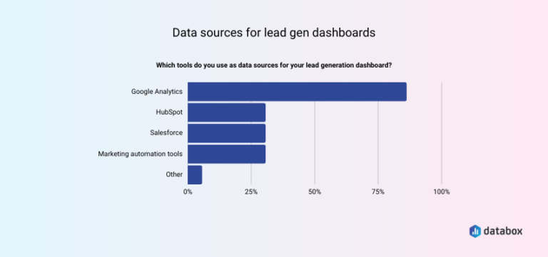 How to Create a Great Lead Gen Dashboard? Best Practices, Top Metrics ...