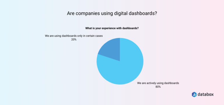What is a Digital Dashboard? Best Practices, Examples & Templates