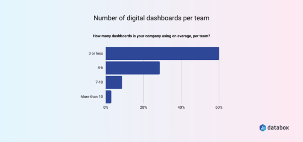 What is a Digital Dashboard? Best Practices, Examples & Templates