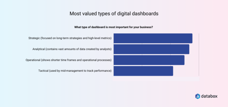 What is a Digital Dashboard? Best Practices, Examples & Templates