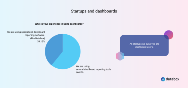 7 Startup KPI Dashboard Examples Praised by Decision Makers | Databox