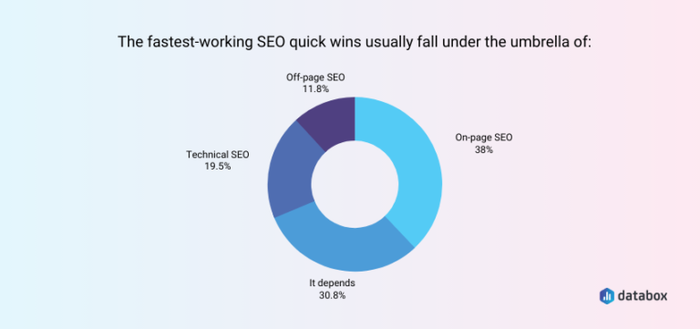 SEO Statistics for 2023 [Original Data] | Databox Blog