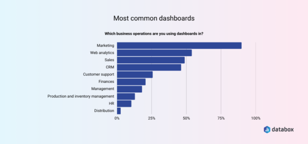 39 SMBs Share the Benefits of Dashboard Reporting for their Business ...