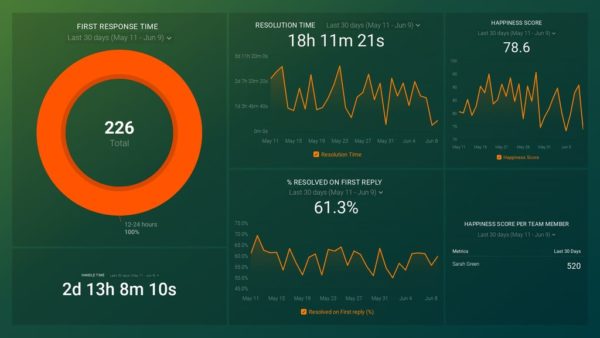 18 Metrics You Should Include in a Great Customer Service Dashboard ...