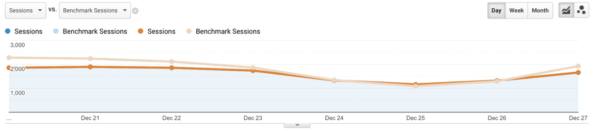 Google Analytics Benchmarking Reports for 2023