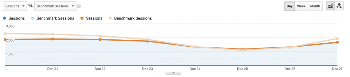 Google Analytics Benchmarking Reports for 2023
