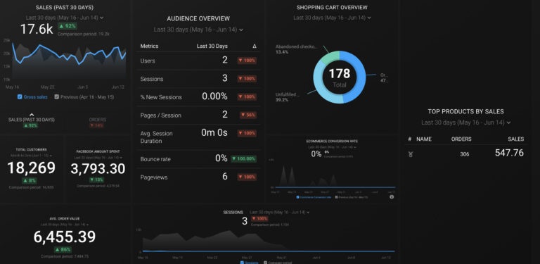 Shopify Sales Reports: Definitions, Metrics, & Templates to Grow Your ...