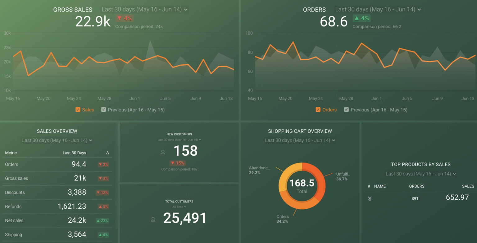 Shopify Sales Reports: Definitions, Metrics, & Templates to Grow Your ...