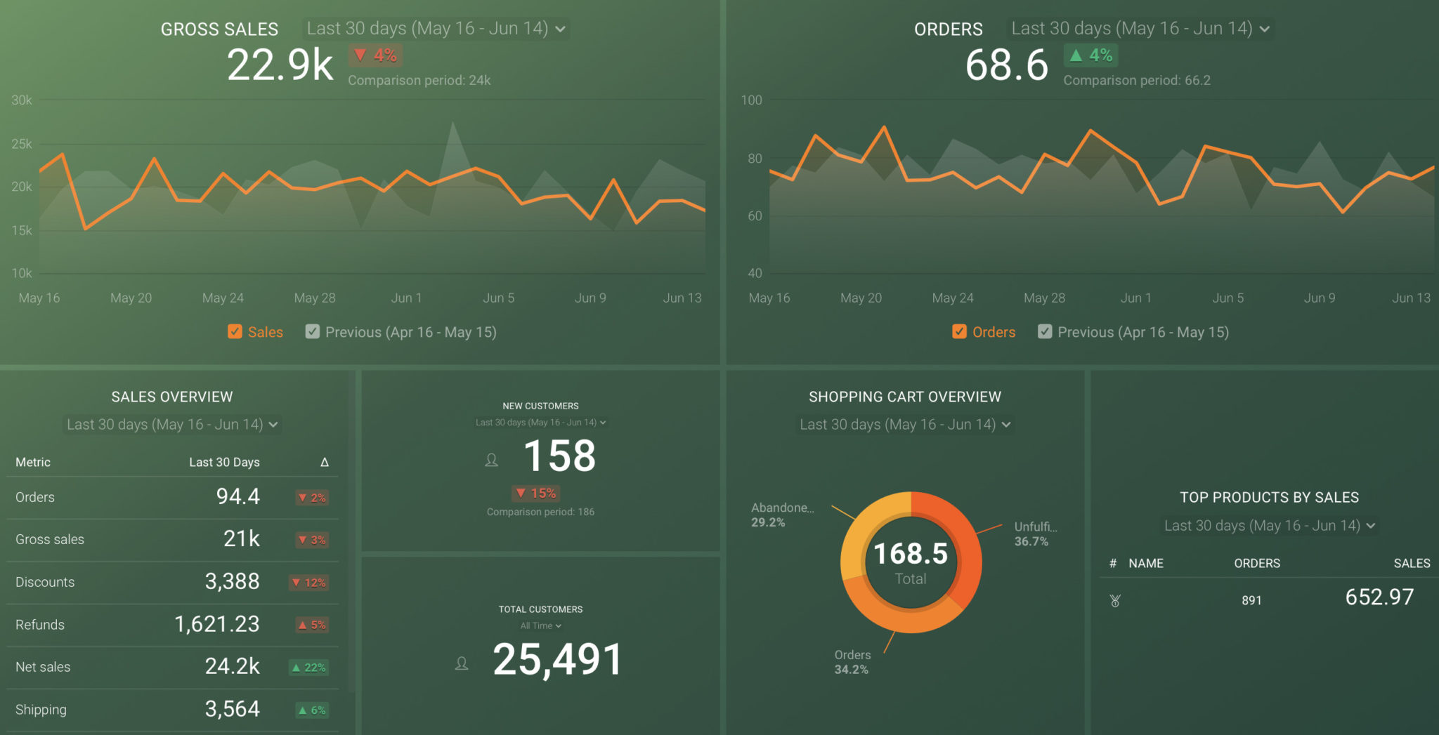 Shopify Sales Reports: Definitions, Metrics, & Templates to Grow Your ...