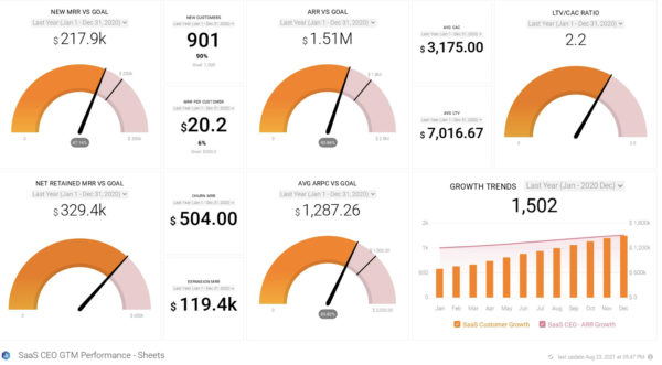 Dashboard Presentation and Storytelling: 6 Best Practices to Start With | Databox
