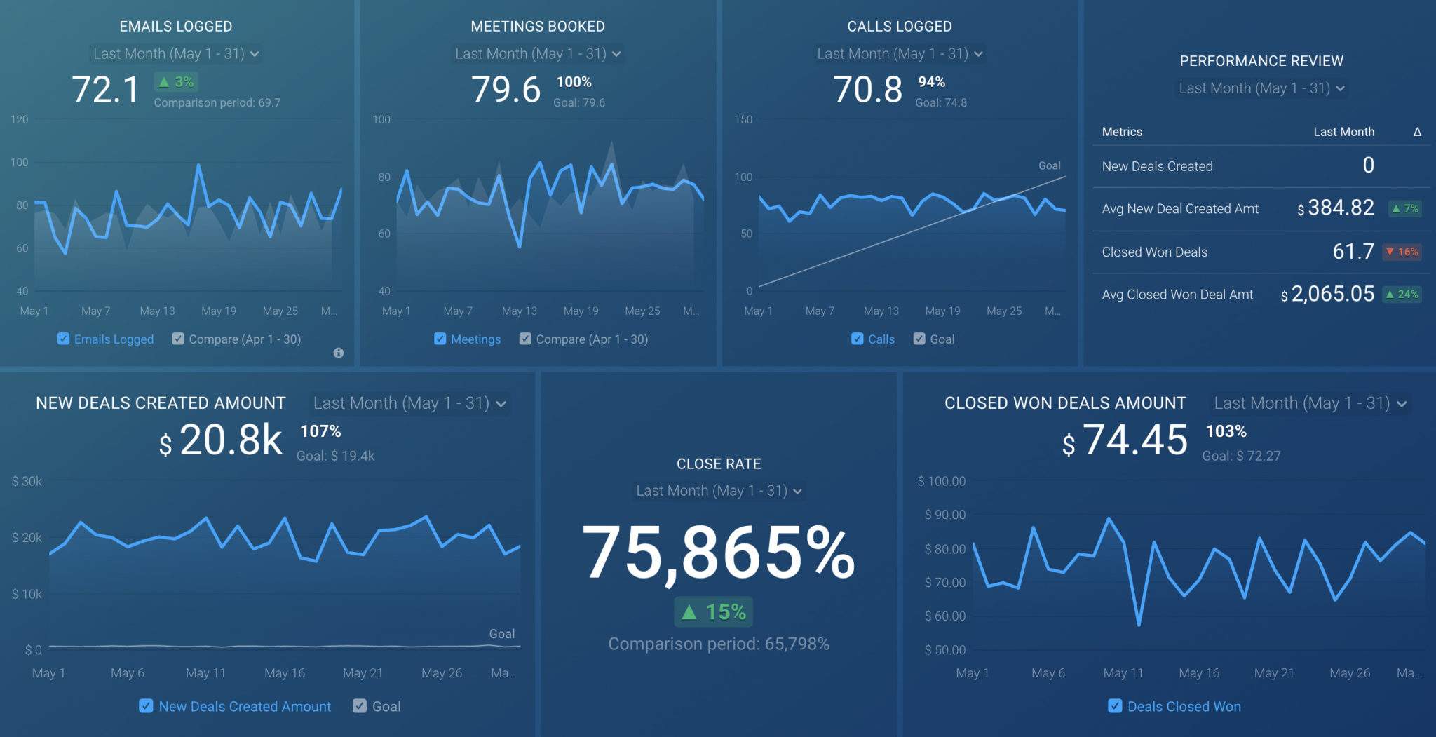 8 Best Small Business KPI Dashboards to Stay on Track with Goals