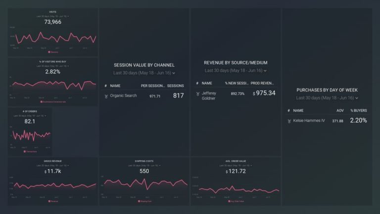 8 Essential Ecommerce Google Analytics Dashboards Recommended by ...
