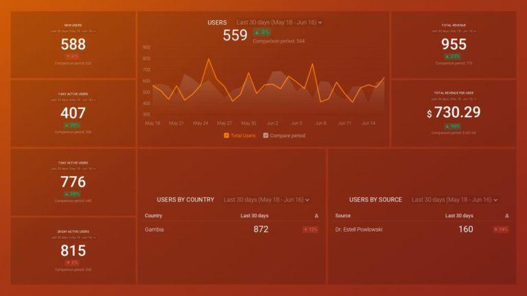 8 Essential Ecommerce Google Analytics Dashboards Recommended by Ecommerce Experts | Databox