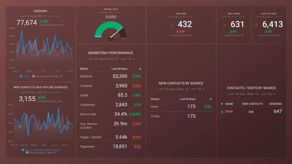7 Startup KPI Dashboard Examples Praised by Decision Makers | Databox
