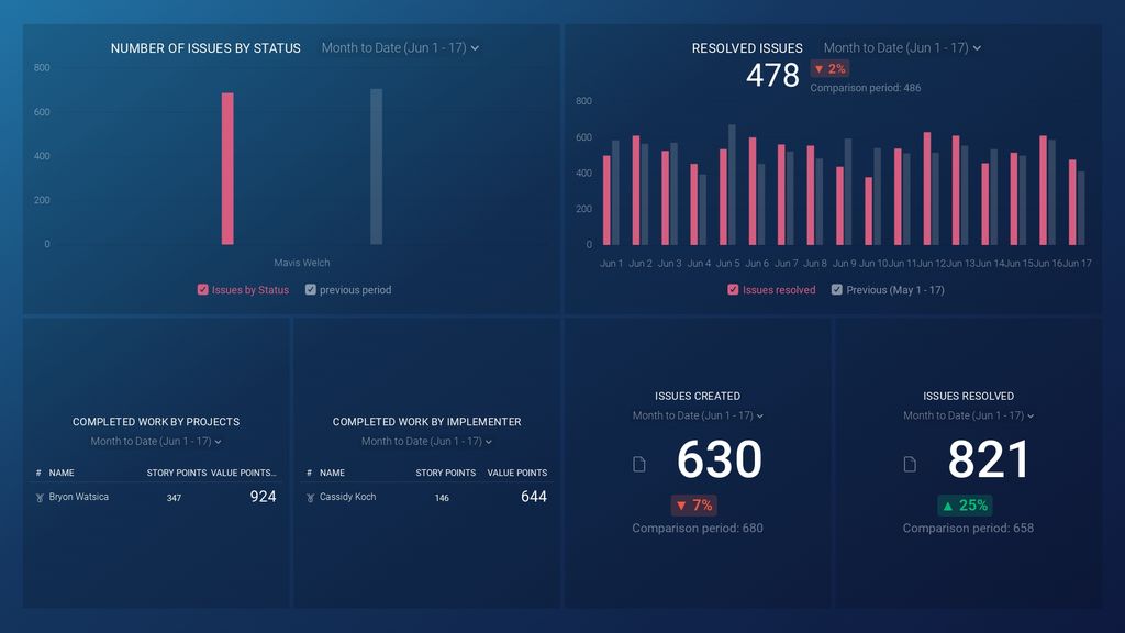 Most Valuable Excel KPI Dashboards for Any Business (Sourced from ...