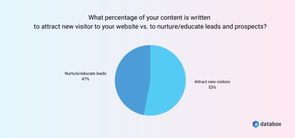 30 Content Marketing Statistics to Power Up Your Strategy in 2022 | Databox