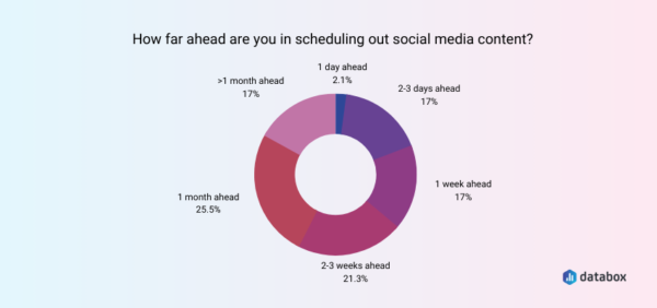 30 Content Marketing Statistics to Power Up Your Strategy in 2022 | Databox