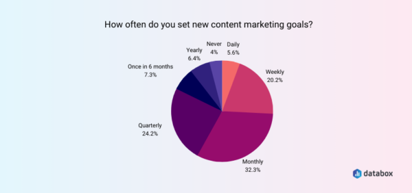 30 Content Marketing Statistics to Power Up Your Strategy in 2022 | Databox
