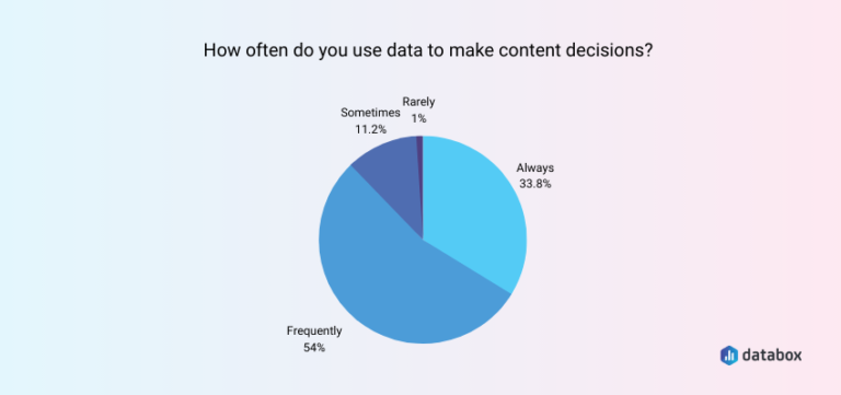 30 Content Marketing Statistics to Power Up Your Strategy in 2022 | Databox