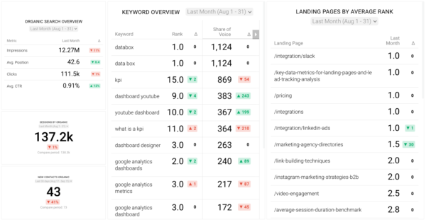 How to Design a Great Dashboard (Even If You're Not a Designer) for Any ...