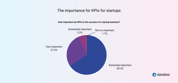 7 Startup KPI Dashboard Examples Praised by Decision Makers | Databox