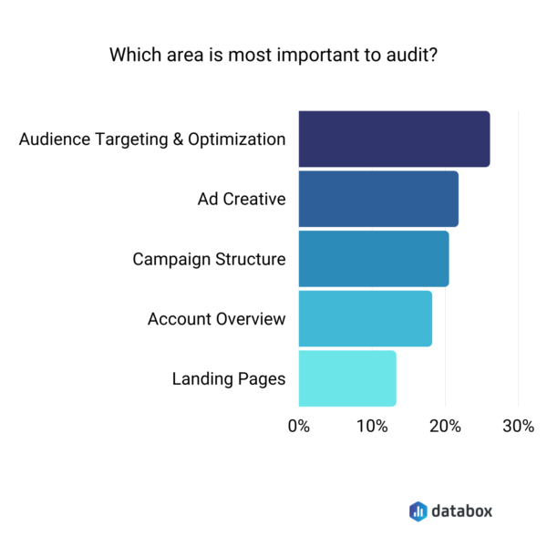 How to Perform a Facebook Ads Audit to Maximize the Effectiveness of ...