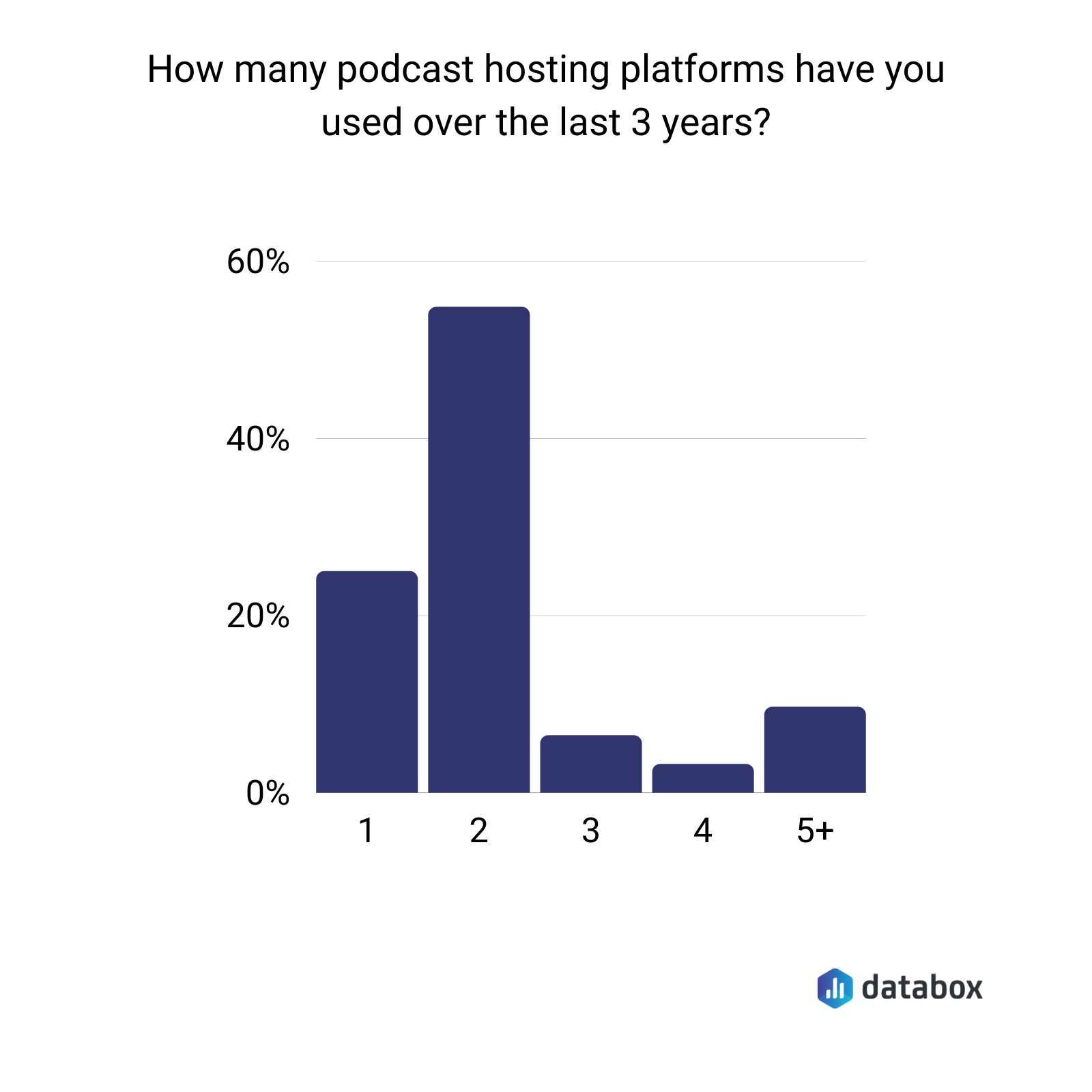 Best Podcast Hosting Platforms: 15+ Marketers Share Where to Host Your ...