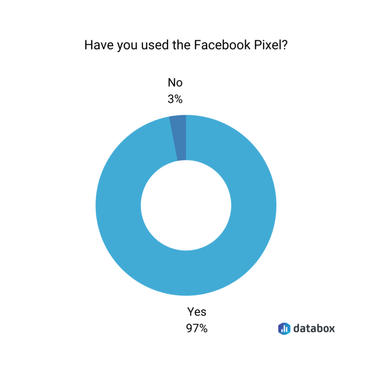 9 Facebook Pixel Tips and Tricks for Optimizing Your Ad Targeting | Databox