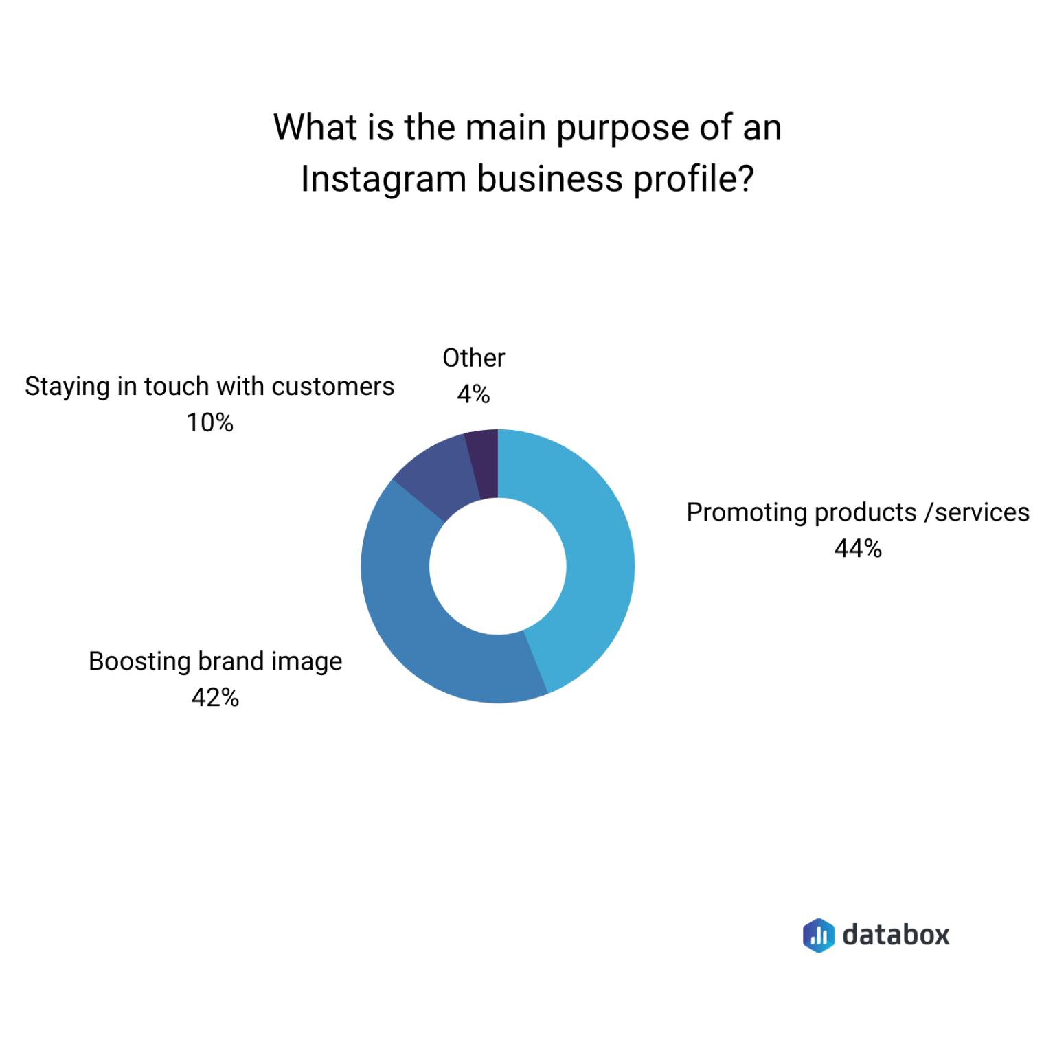 24 Data-Backed Instagram Profile Examples and Bio Ideas | Databox