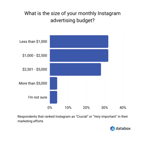 24 Data-Backed Instagram Profile Examples and Bio Ideas | Databox