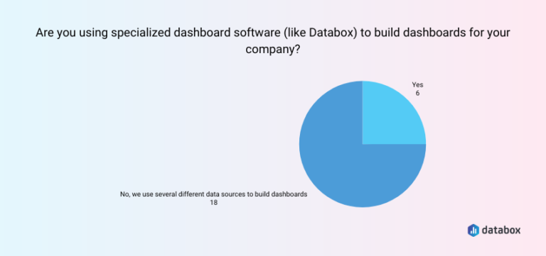 Understanding Business Dashboard Types: How Can Strategic, Analytical ...