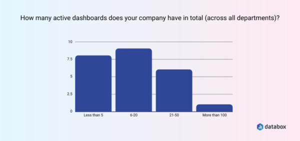 Understanding Business Dashboard Types: How Can Strategic, Analytical ...