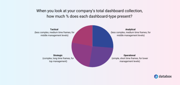 Understanding Business Dashboard Types: How Can Strategic, Analytical ...