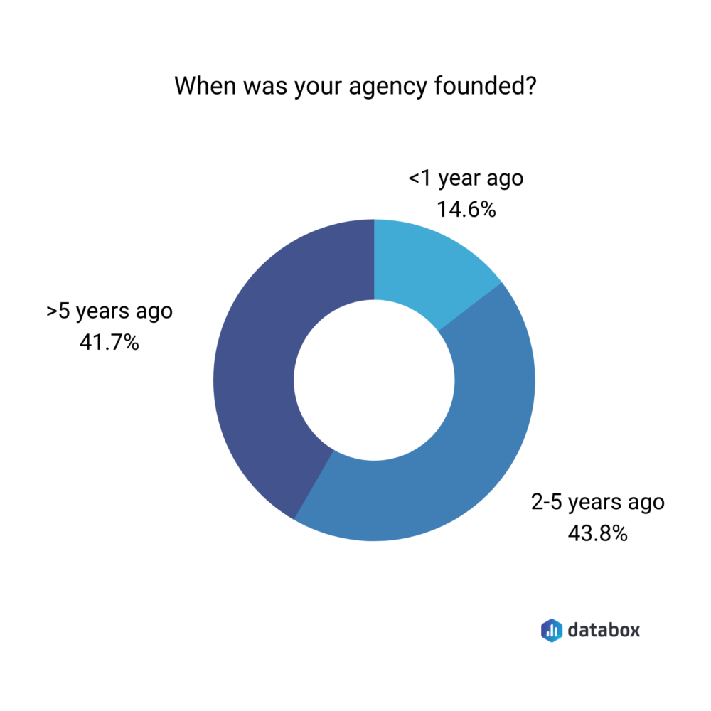How to Grow a Digital Marketing Agency: 20 Tried and True Strategies ...