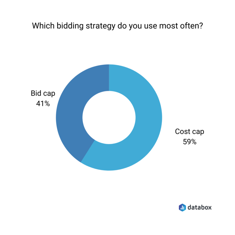 Cost Cap vs. Bid Cap: Which One Will Supercharge Your Facebook Ad ...