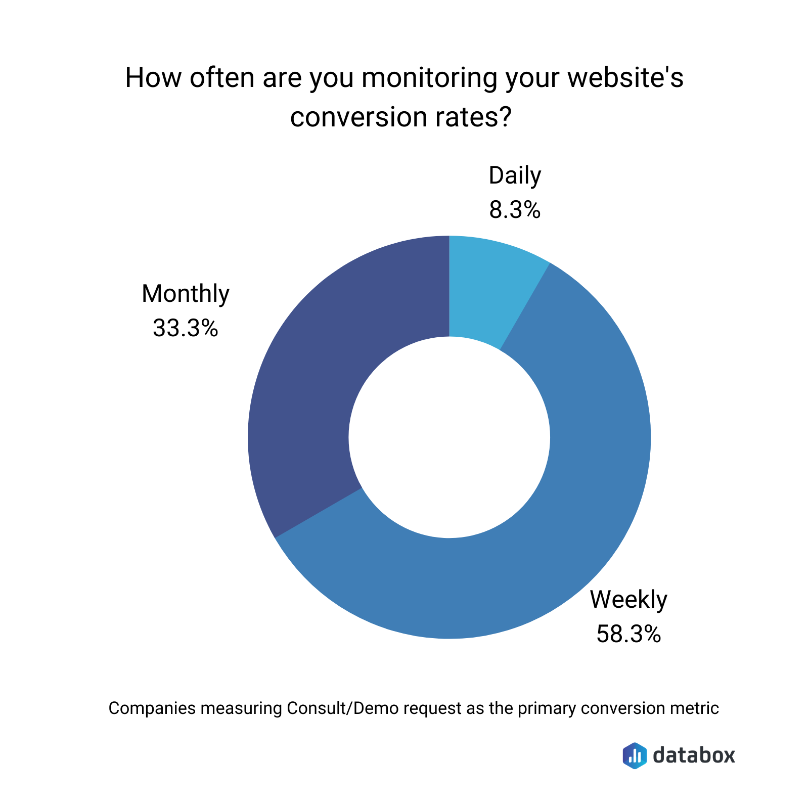 Are Your Website Conversion Rates Dropping? Try These 20 Tips | Databox