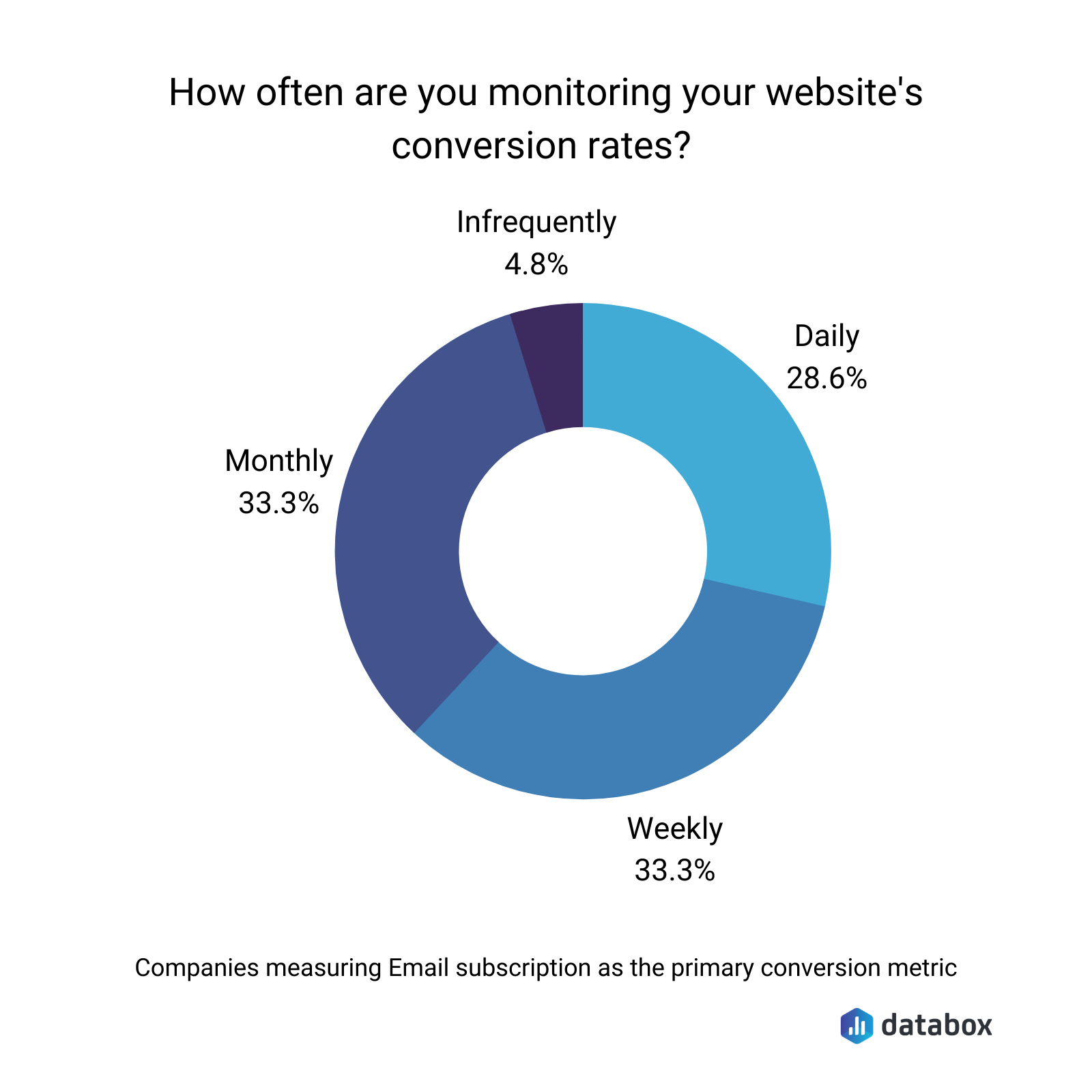 Are Your Website Conversion Rates Dropping? Try These 20 Tips | Databox
