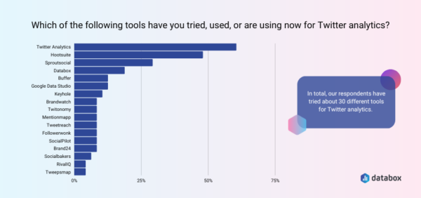 The 18 Best Twitter Analytics Tools | Databox