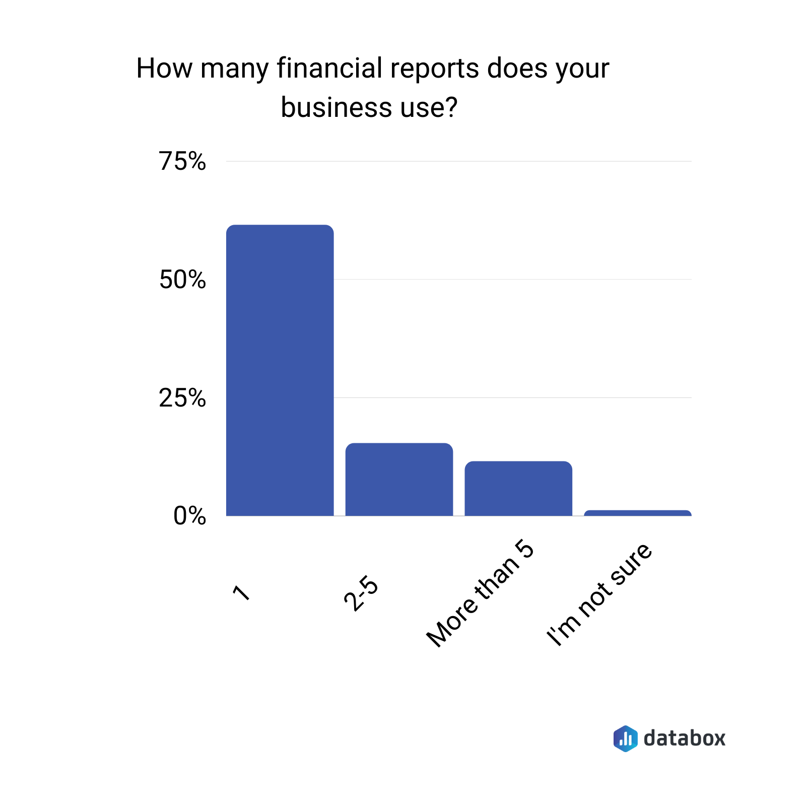 9 Vital Small Business Financial Reports for Your Organization | Databox