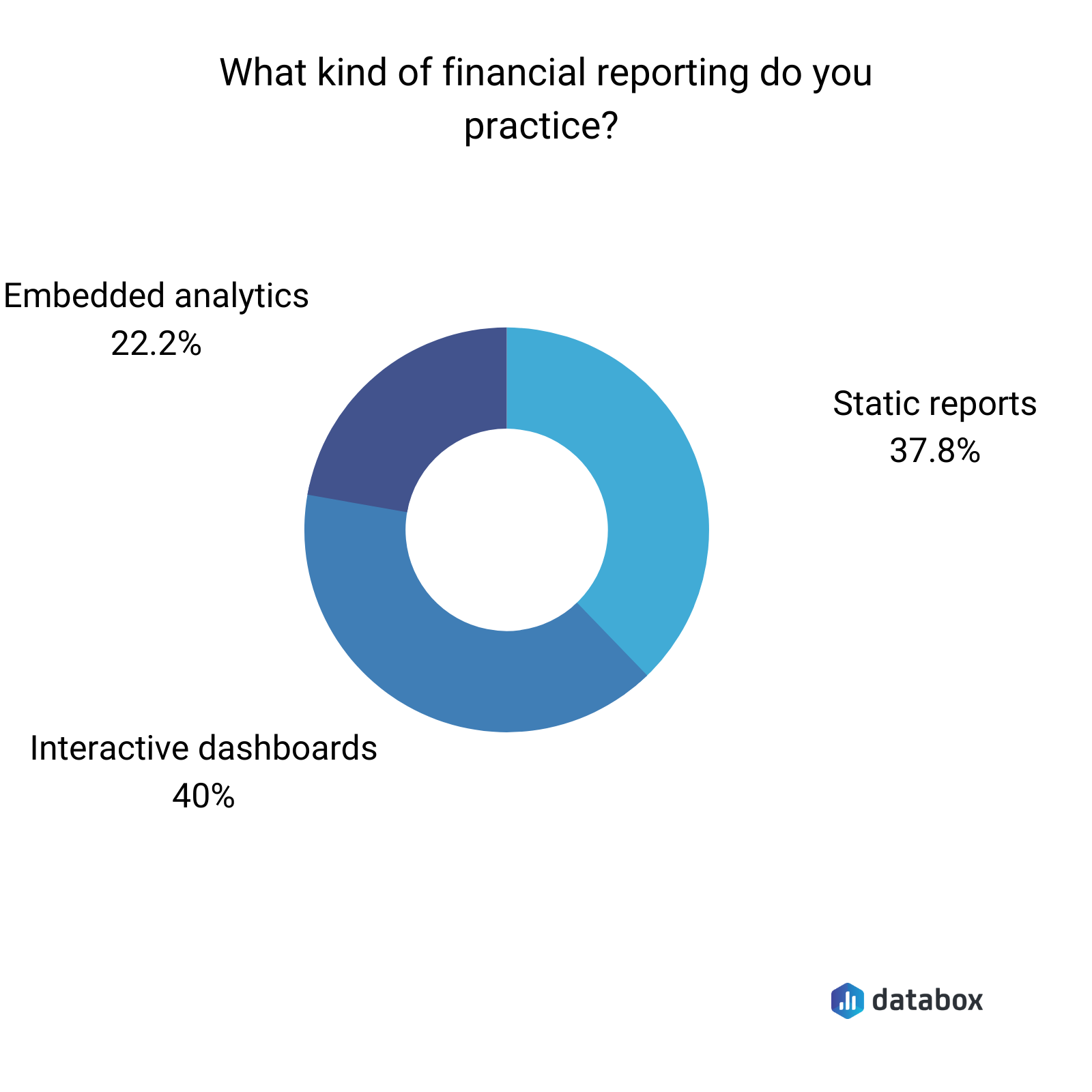 9 Vital Small Business Financial Reports for Your Organization | Databox