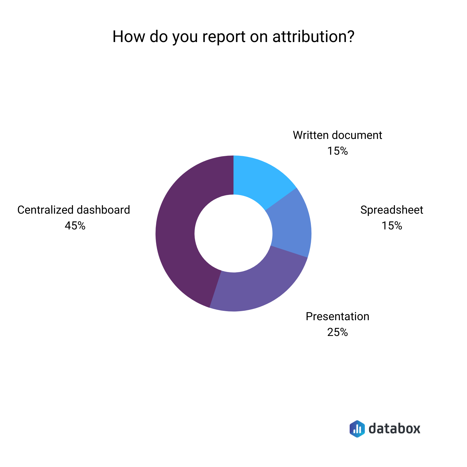 7 Helpful Insights You Can Learn From a Data Attribution Report | Databox
