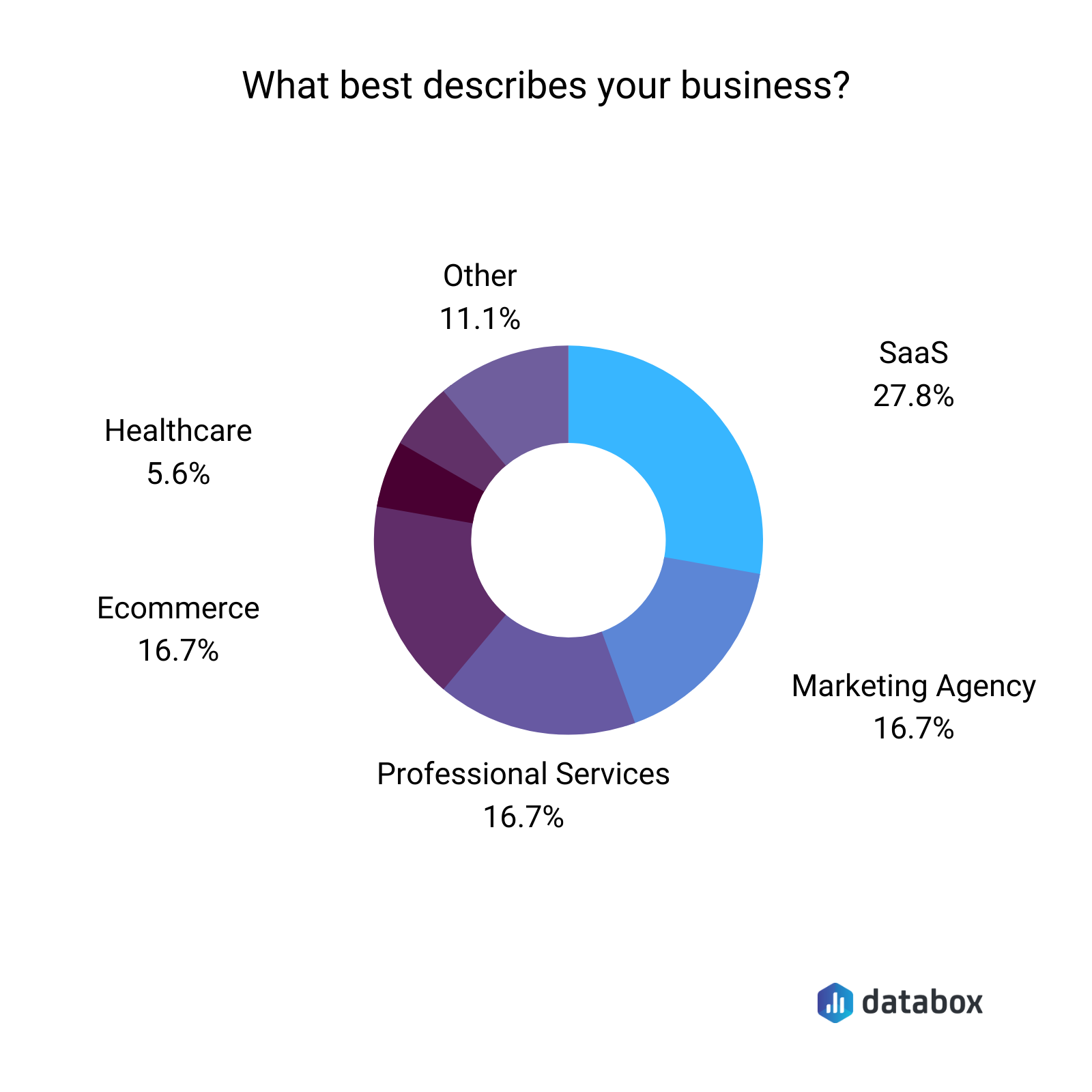 7 Helpful Insights You Can Learn From a Data Attribution Report | Databox